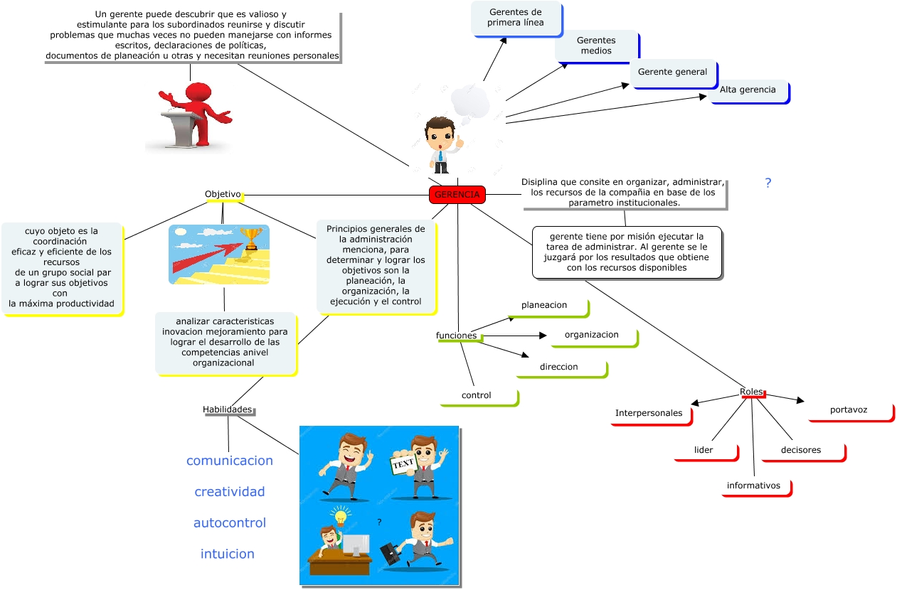mapa conceptual gerencia grupal